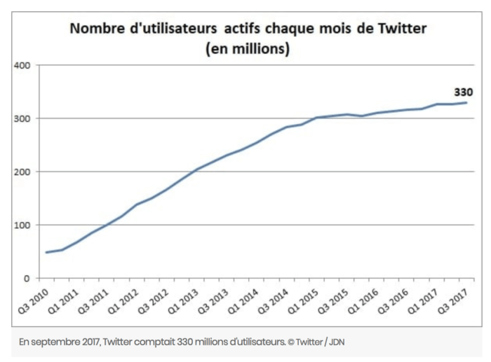 Twitter : 280 caractères, une bonne nouvelle ? - Komunity-Web